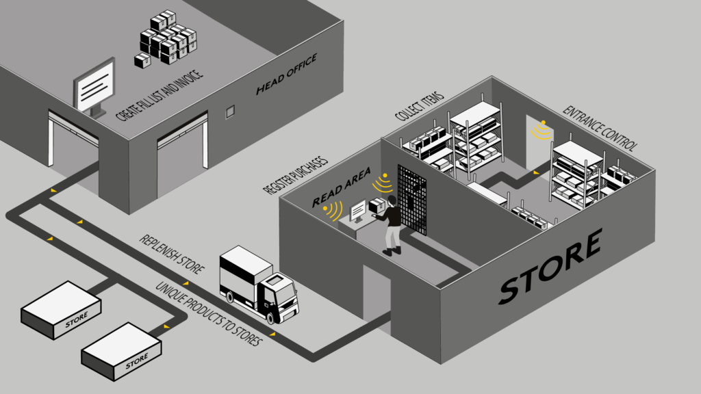 RFID Store - Turck Vilant