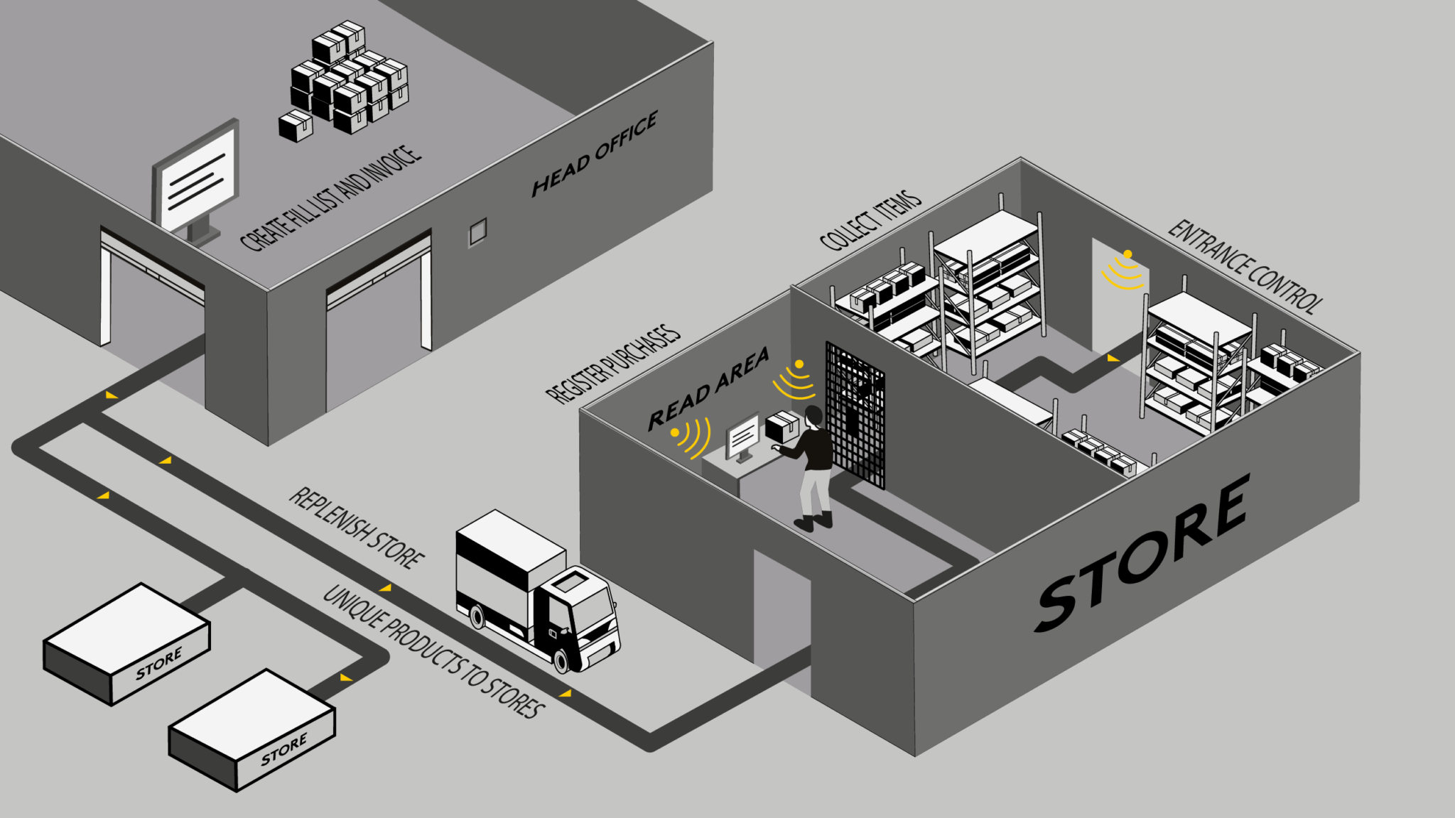 RFID Store - Turck Vilant