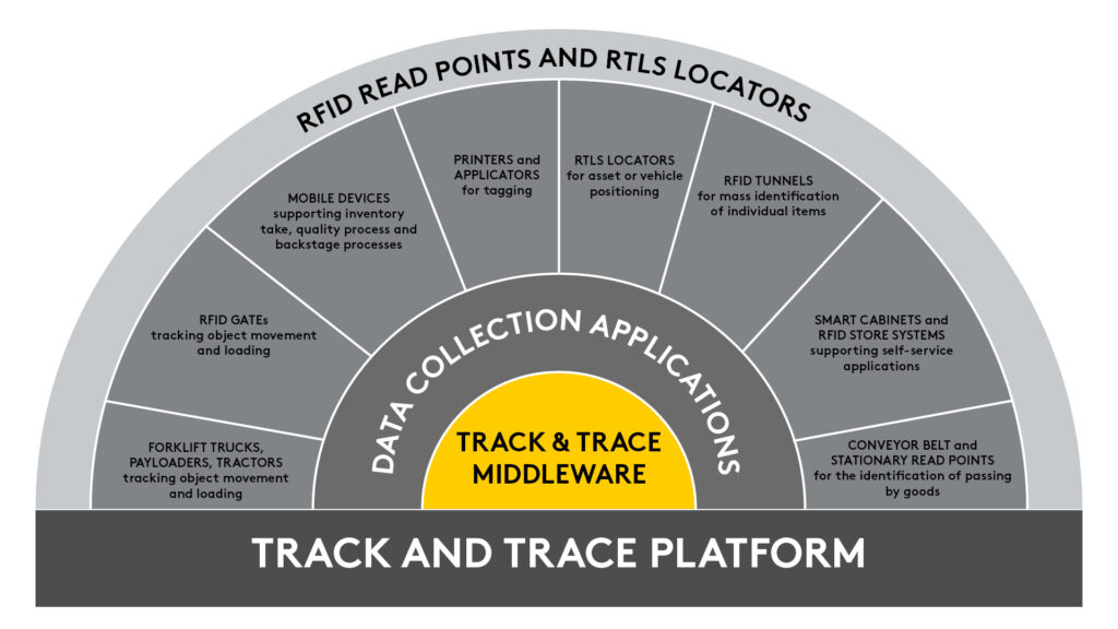 Track and Trace Solution Platform - Turck Vilant Systems